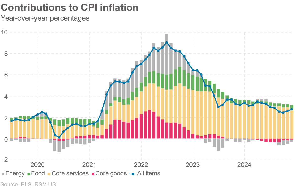 Market minute: The problem of sticky and stubborn inflation