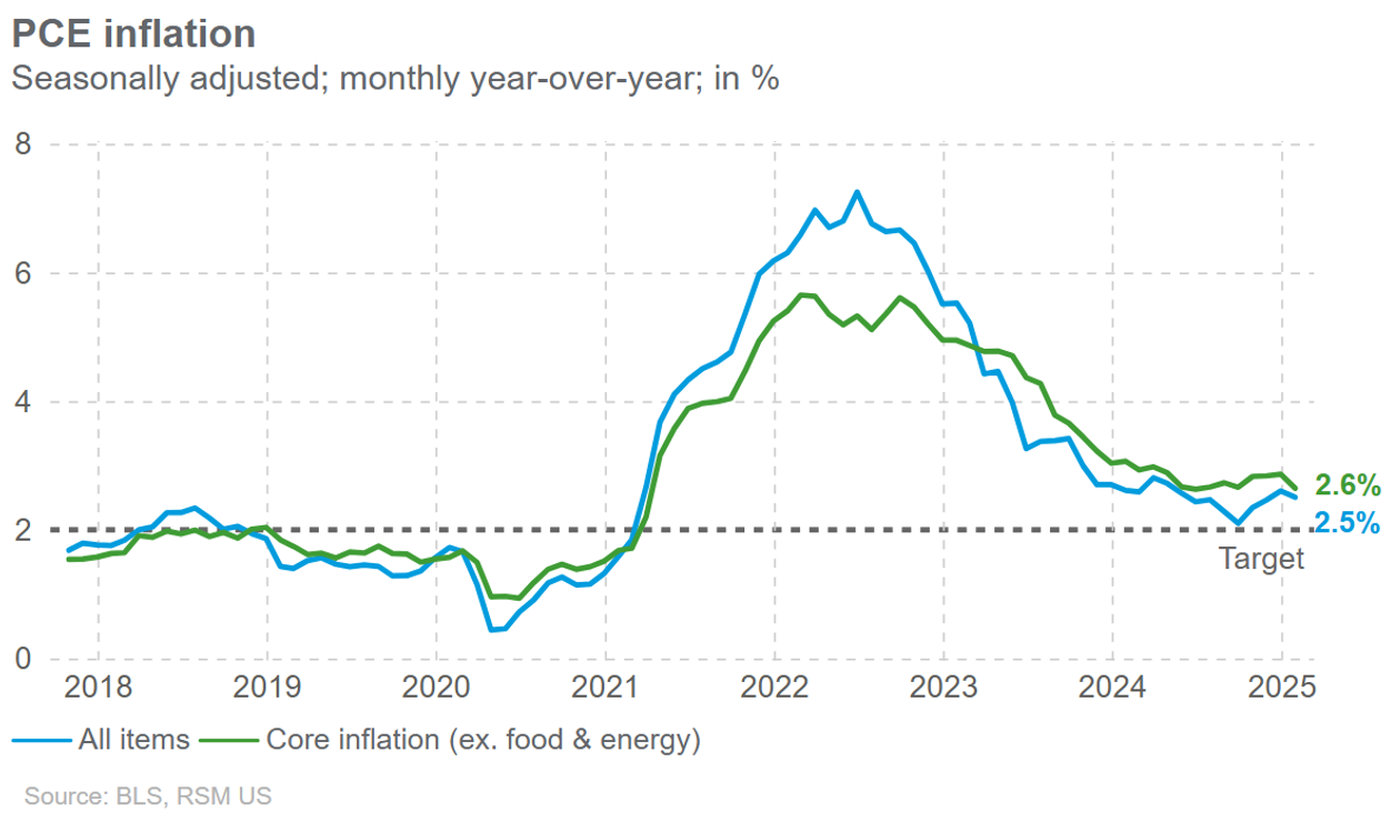 January PCE index: Strong income gains amid elevated inflation