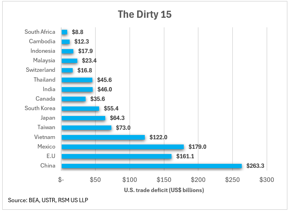 Market minute: The Dirty 15, or those economies likely to be targeted ...