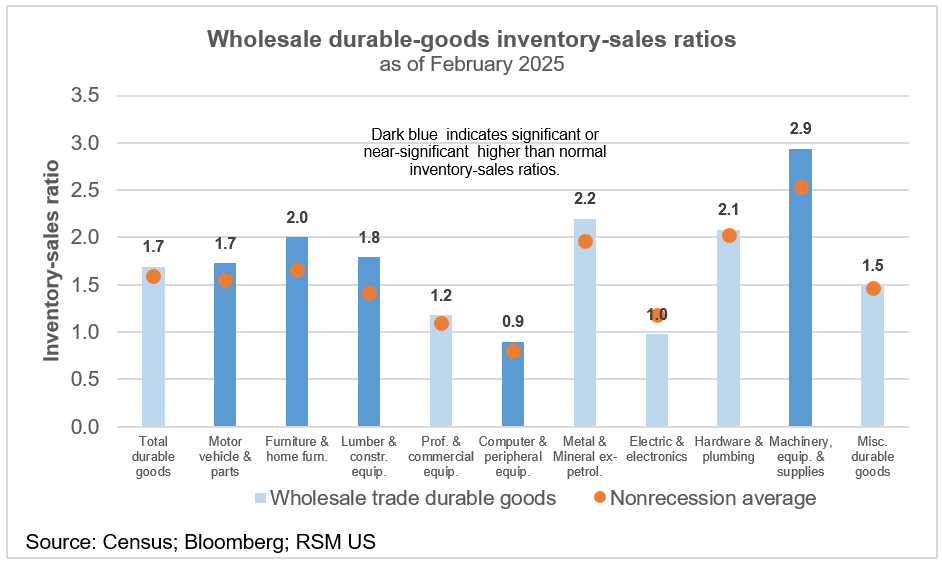 Market Minute: Inventories increase again in February as tariffs loom