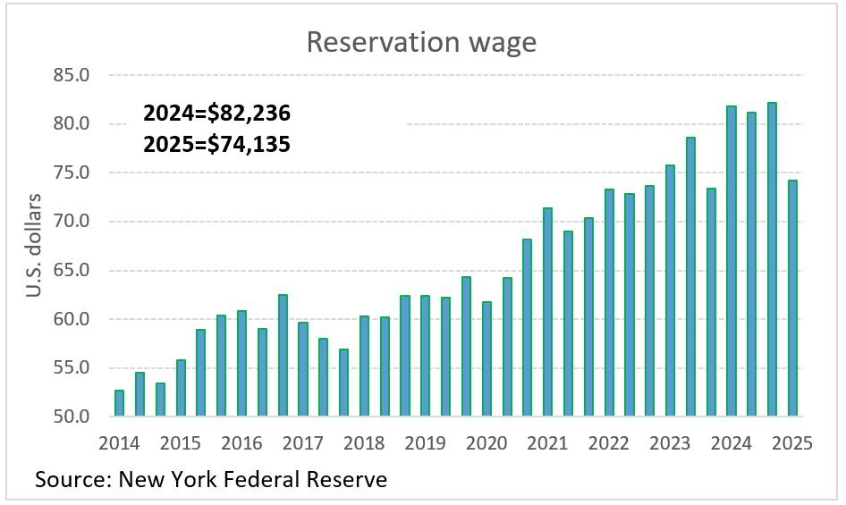 Market Minute: Reservation wages decline as worker discontent grows