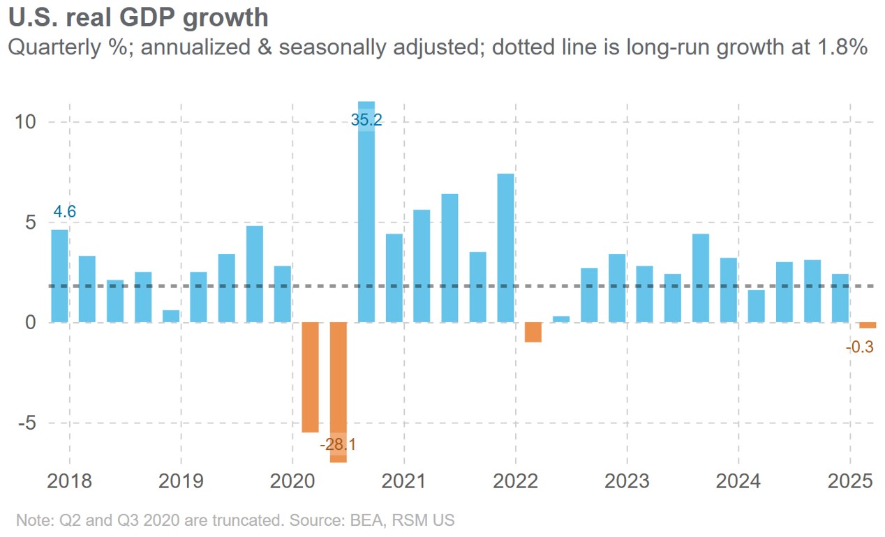 On the knife’s edge: U.S. GDP contracted by 0.3% in the first quarter