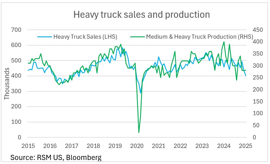 Market Minute: U.S. heavy truck sales point to slowing economy