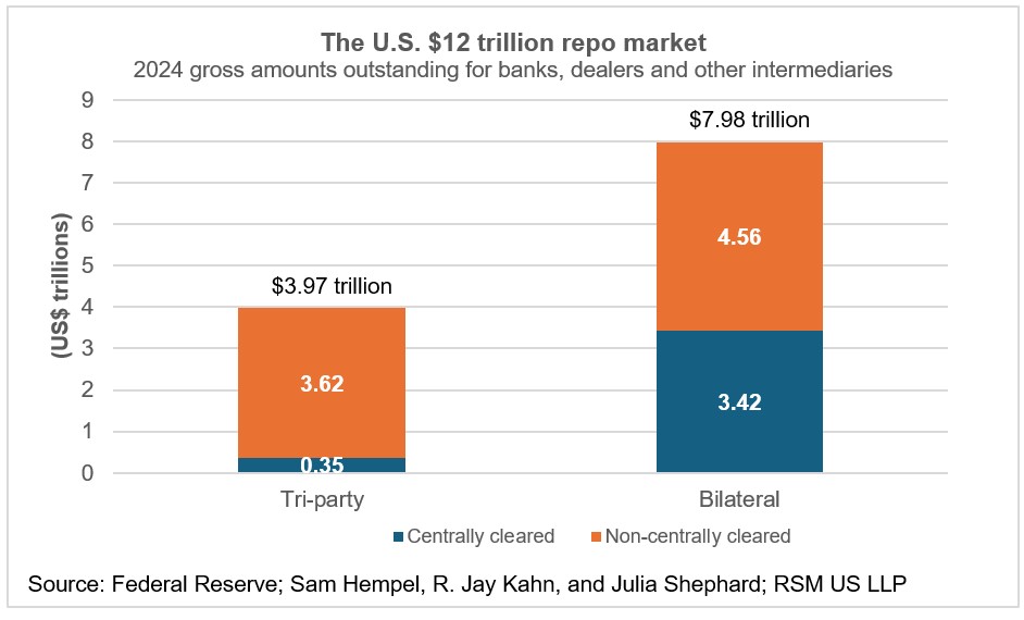 Market Minute: The $12 trillion repo market means de-dollarization is ...