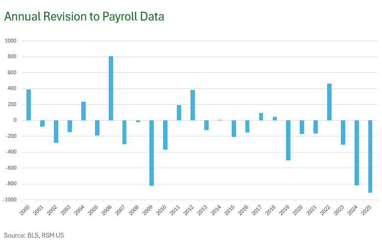 BLS revisions show 911,000 fewer jobs created than estimated