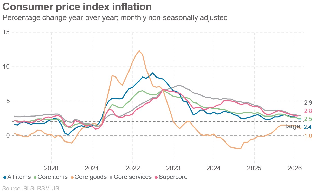 February CPI report: Beware the Ides of March | The Real Economy Blog